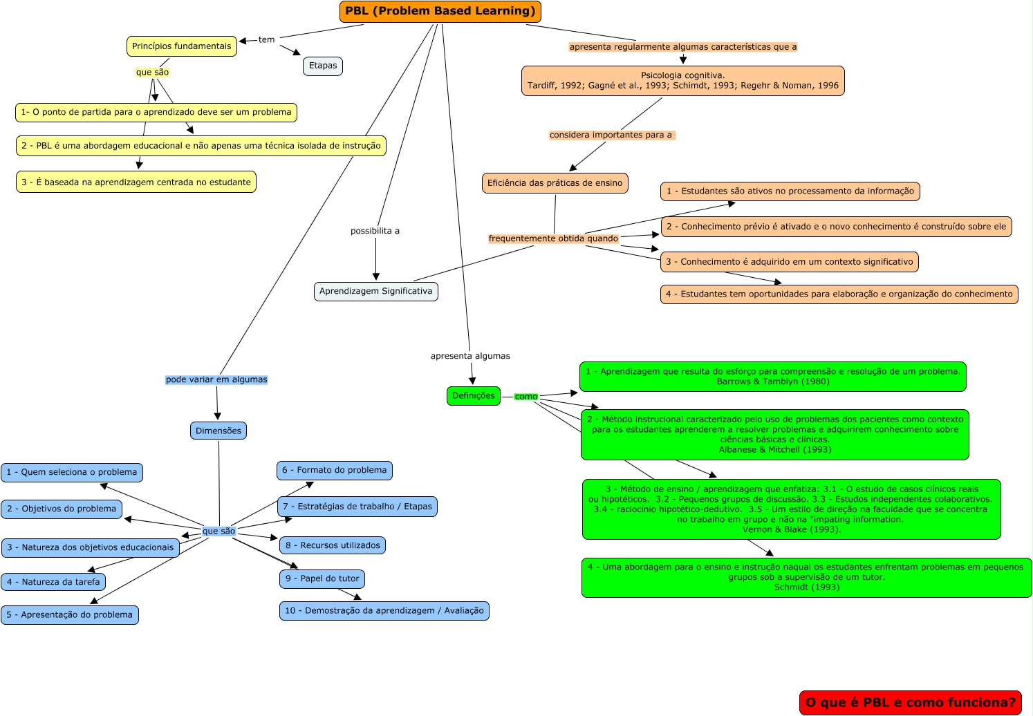 The many faces of problem-based learning - a framework for understanding and comparison - O que ...